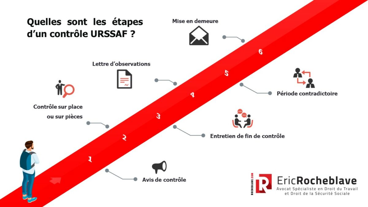 Quelles sont les étapes d’un contrôle URSSAF